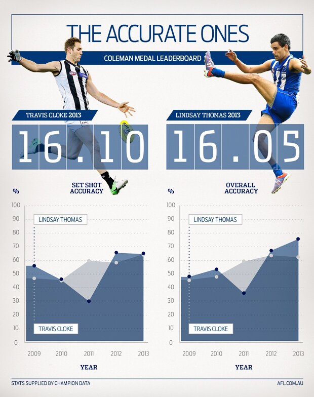 The accurate ones: Thomas and Cloke banish the yips
